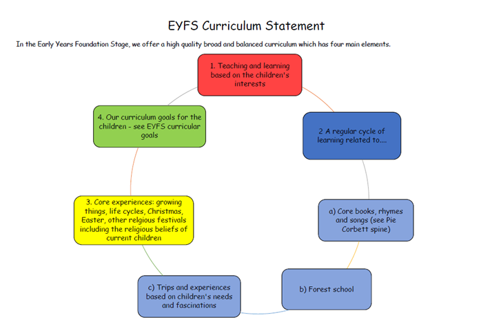 EYFS Curriculum | Clee Hill Community Academy
