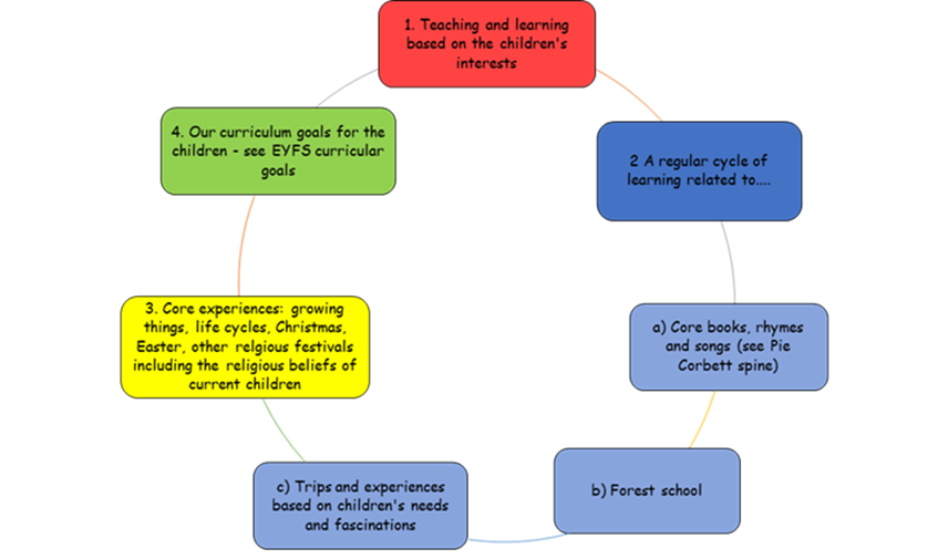EYFS Curriculum | Clee Hill Community Academy